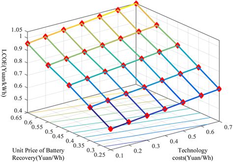 K 1500 Times Sensitive Cost Parameter Relationship Download Scientific Diagram