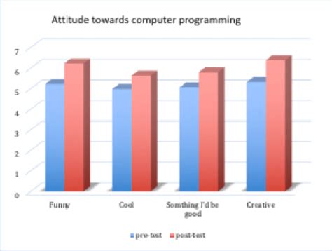 Attitude Towards Computer Programming Has Increased During The Project Download Scientific Diagram