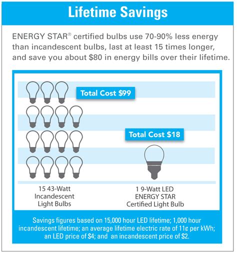 How Many Watts Does A Led Light Bulb Use Per Hour Homeminimalisite Com