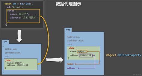 vue2（一）：初识vue、模板语法、数据绑定、el和data的两种写法、mvvm、数据代理、事件 vue2 data写法 csdn博客