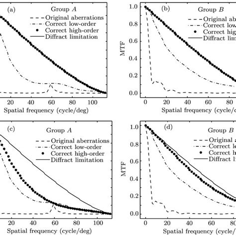 Modulation Transfer Function Mtf Of Different Correcting Strategies Download Scientific