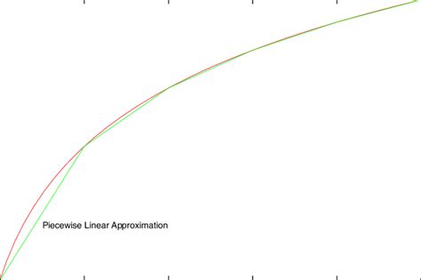 Utility Function And It Piecewise Linear Approximation Download Scientific Diagram