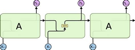 Vanilla Recurrent Neural Network Figure From Olah 2015 Download Scientific Diagram