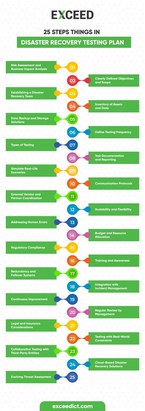 What To Include In A Disaster Recovery Testing Plan EXCEED ICT