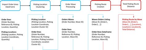 Improve Warehouse Productivity Using Pathfinding Algorithm With Python