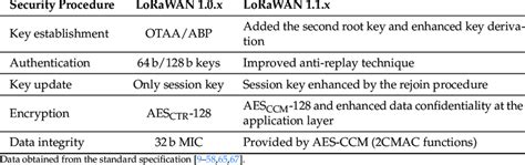 Differences In Security Parameters For Lorawan 10x And Lorawan 11x