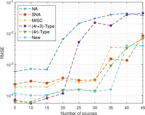 figure 10 from a new low redundancy restricted array with reduced mutual coupling semantic scholar