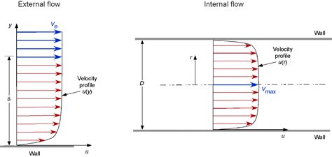 internal flows introduction to aerospace flight vehicles