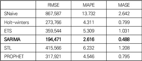 Table 3 From Air Passenger Demand Forecasting For The Incheon Airport Using Time Series Models