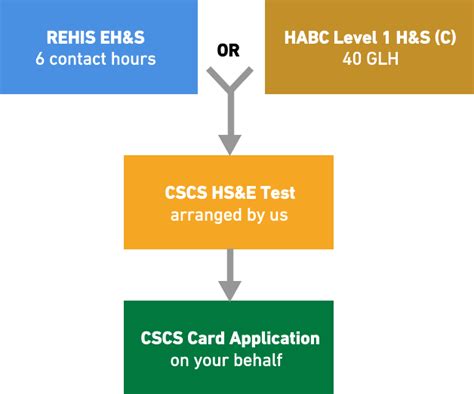 CITB Courses CSCS JB Safesite
