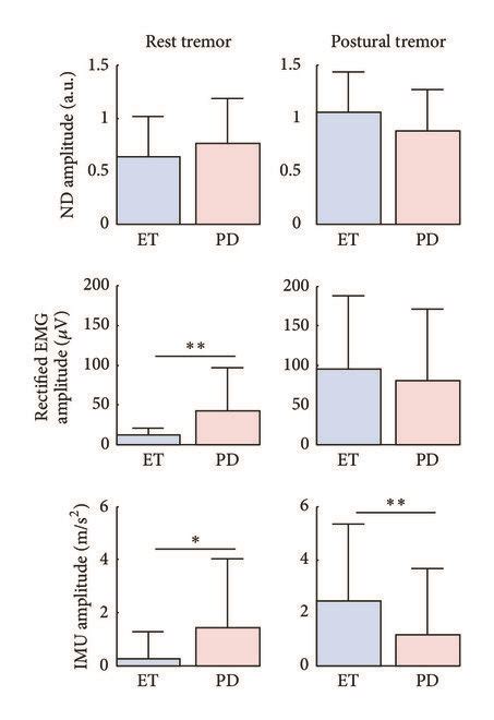 A Average Amplitude Of The Rest And Postural Tremor In 54 Et And Pd