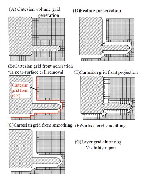 Schematic Of The Body Fitted Cartesian Grid Generation Figure Download Scientific Diagram