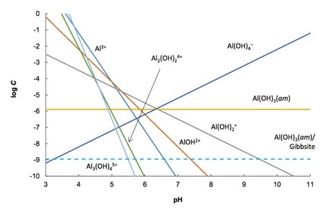Solved Below Is A Logc Ph Diagram For The Solid Aloh3