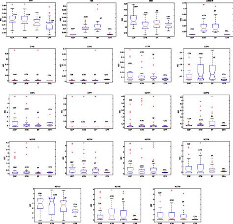 Box Plots Of Igd Value On The Three Groups In 30 Independent Runs