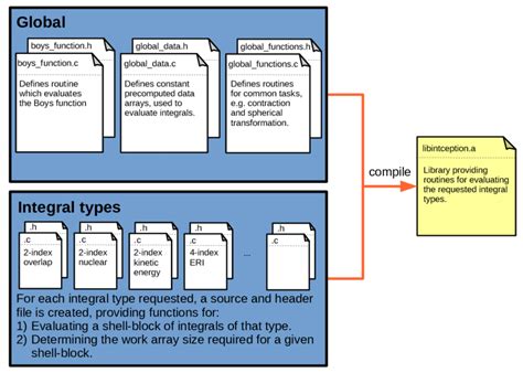 6 Diagram Showing The Organization Of Source Code Generated By