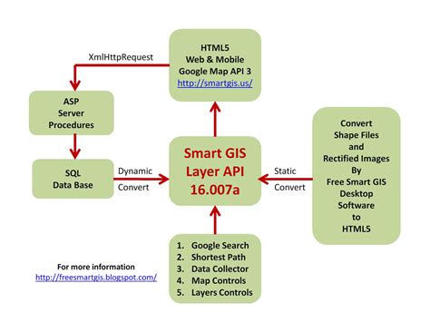 Smart GIS Chat GPS Tracking Convert GIS Shape To Interactive Open