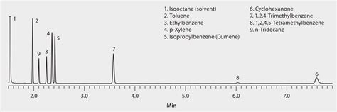 GC Analysis Of TCEP Test Mix On SLB IL C Oven Temp Suitable For GC Sigma Aldrich