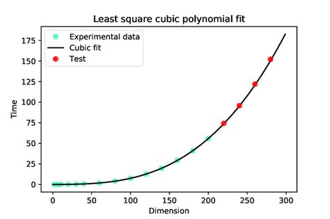 Least Square Cubic Polynomial Fit To The Experimental Data And Test