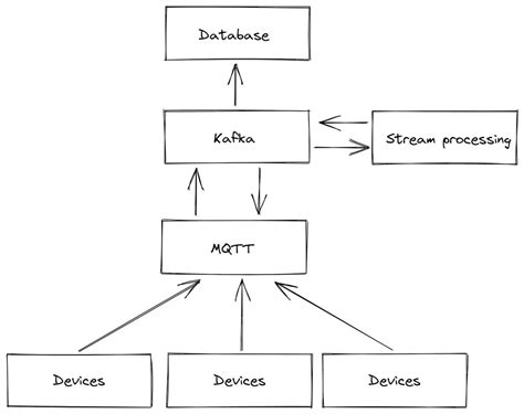 Tools Techniques For Scalable Data Processing In Industrial Iot