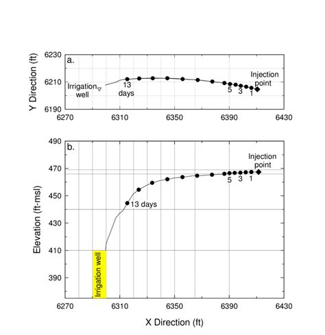 A Plan And B Cross Sectional Views Of Particle Tracks Calculated By