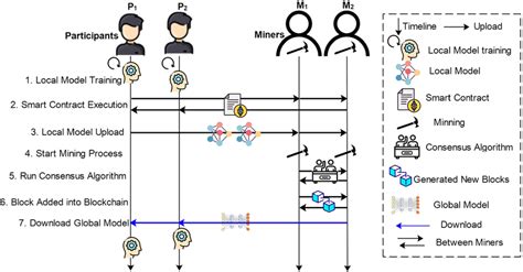One Epoch Workflow Of Blockchain Based Federated Learning System