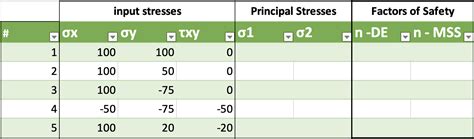 Solved Given A Ductile Material With Fty Fcy For Each Of