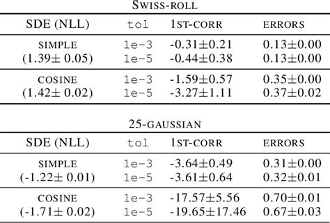 Table 1 From Understanding Diffusion Models By Feynmans Path Integral