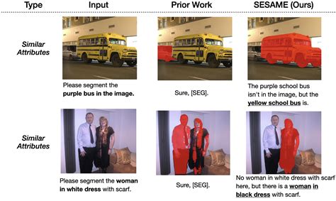 See Say And Segment Teaching Lmms To Overcome False Premises