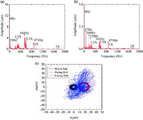 Dynamic Characteristics Of Stage One A Radial Vibration Frequency Download Scientific