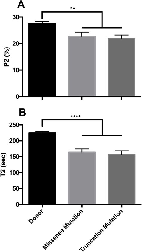 Mybpc3 Mutations Are Associated With A Reduced Super Relaxed State In Patients With Hypertrophic