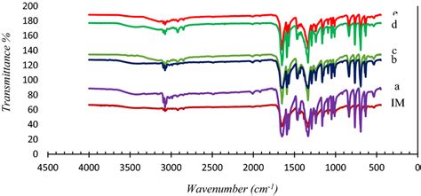 Ftir Spectra Of Bi Mof Samples Synthesized Under Different Conditions Download Scientific
