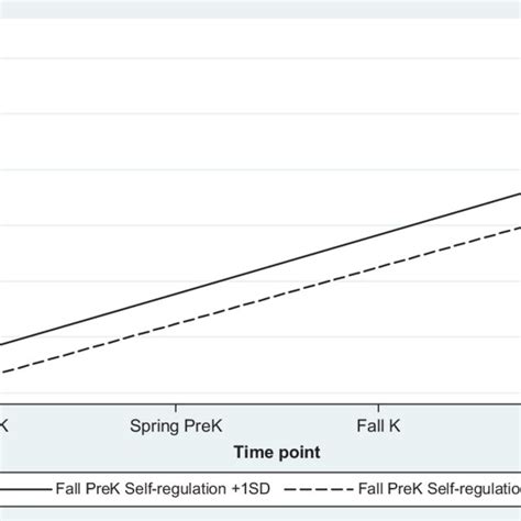 Development Of Reading Over Time By Prekindergarten Self Regulation Download Scientific Diagram