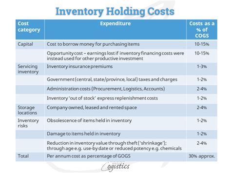 Know Inventory Cost And Lead Time Through Supply Chains Learn About Logistics