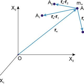 1 A Schematic Of Relation 7 8 With Vectors R 1 R 2 R N Not Drawn Download Scientific