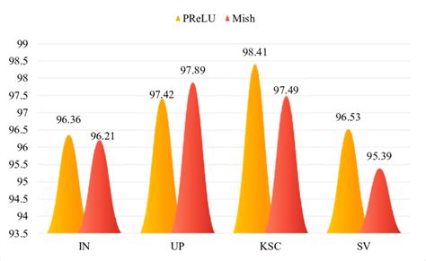 the overall accuracy with different activation functions