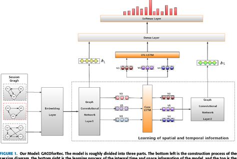 Figure 1 From Gacoforrec Session Based Graph Convolutional Neural Networks Recommendation Model