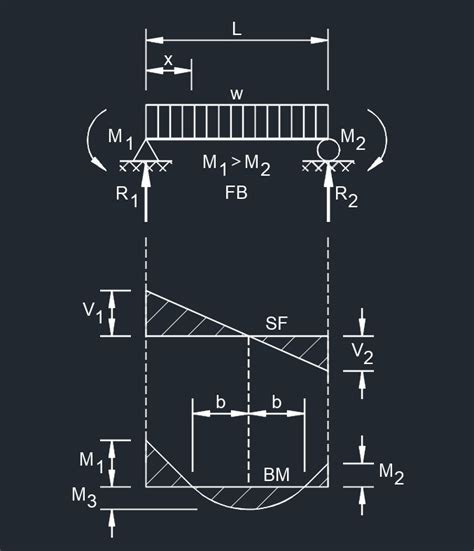 Continuous Beam Three Unequal Spans Uniformly Distributed Load Home