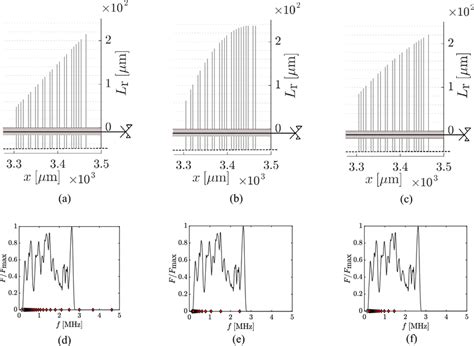 White Noise Loading Geometry And Frequency Characterisation Of The Download Scientific Diagram