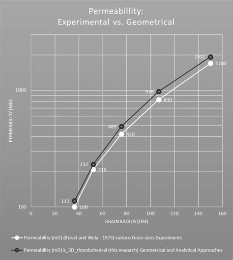 Experimental And Analytical Permeability Determination The Validation Download Scientific
