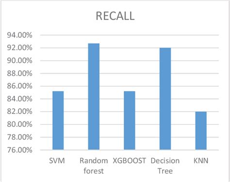 Figure 3 From Review On Diabetes Detection Using Machine Learning Approaches Semantic Scholar