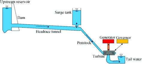 Typical Layout Of Hydropower Station With Surge Tank Download Scientific Diagram