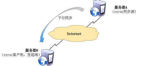 使用rsync实现服务器数据同步备份 阿里云开发者社区