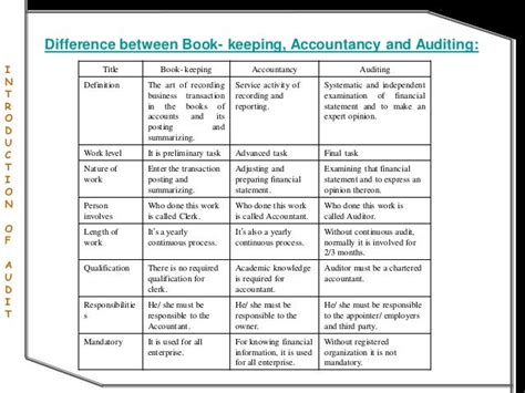 Introduction To Auditing