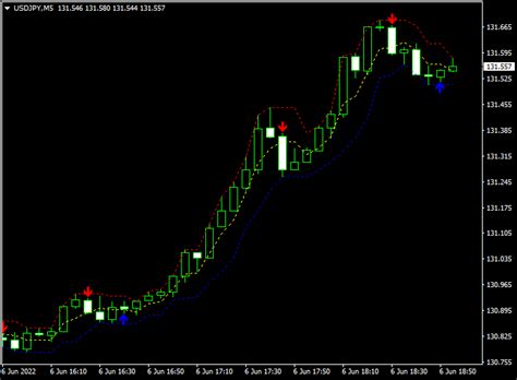 X Points Forex Scalper Indicator MT