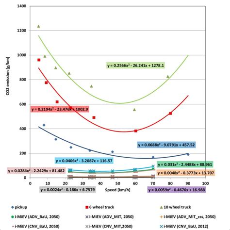The Relationships Between Co2 Emission Per Basic Unit Distance And Download Scientific Diagram