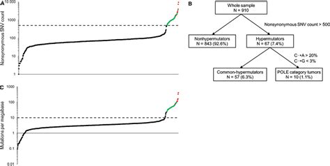 Sample Classification A Distribution Of Nonsynonymous Single Download Scientific Diagram
