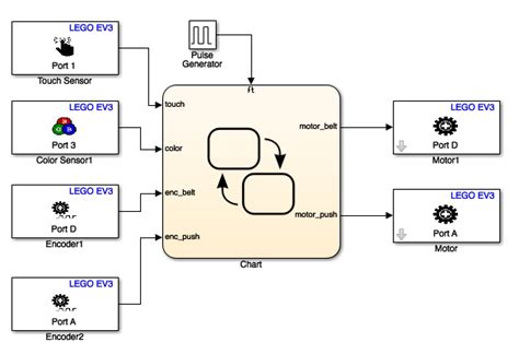 Lego Mindstorms Ev3 Color Sorter Programming Using Matlab And Stateflow