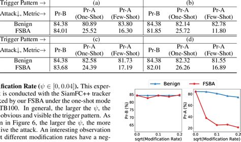 The Performance Of Siamfc Trackers Under Fsba With Different