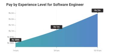 What Is The Average Python Developer Salary In India And US Edureka