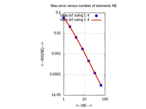 Fem1dbvplinear Finite Element Method 1d Boundary Value Problem Piecewise Linear Elements